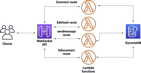 Building A Serverless Second Hand Marketplace Chatbot Using Aws