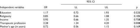 Logistic Regression Using And Outcome Of Knowledge About Effects Of Download Scientific Diagram