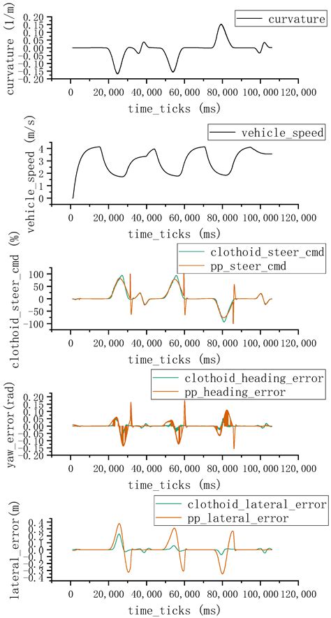 Trajectory Tracking Of Autonomous Vehicle Using Clothoid Curve