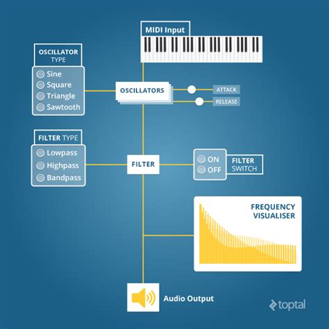 midi tutorial building a monosynth using web midi api toptal