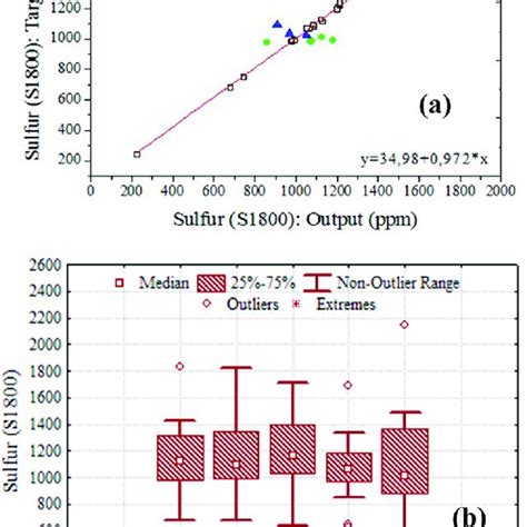 A Scatter Of Predicted Values Output Against Measured Values