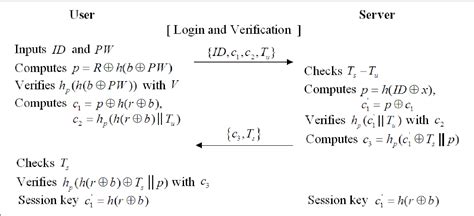 Figure 2 From A Smart Card Based Authentication Scheme For Remote User