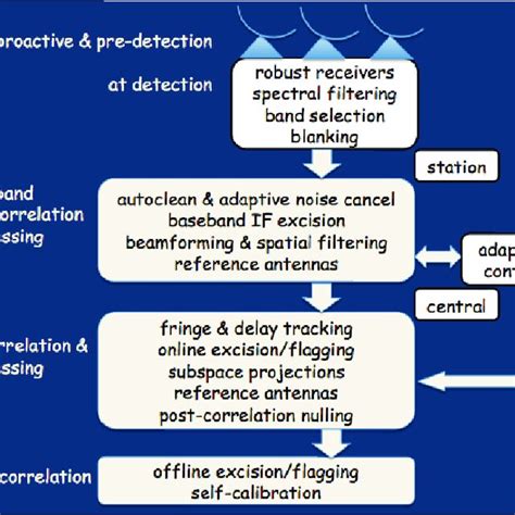 Stages And Methods Of Rfi Mitigation Along The Signal Path In A Radio