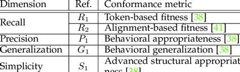 Metrics For Conformance Checking Download Table