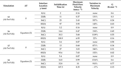 Table 6 From Solidification Simulation Of Al Si Alloys With Dendrite