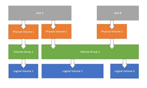 extending a logical volume