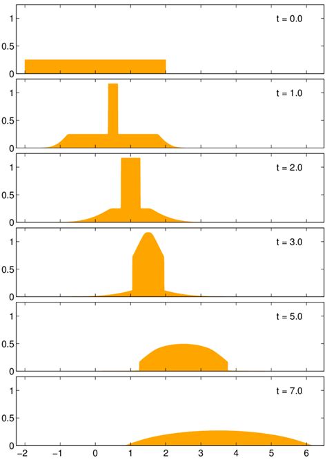 Isentropic Euler Equations With γ 53 Download Scientific Diagram