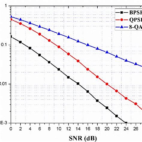 Ber Vs Snr Of Af Link Using Bpsk Qpsk And 8 Qam Over Rayleigh Fading Download Scientific