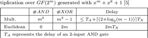 Table 1 From An Efficient Exponentiation Algorithm In Gf2m Using
