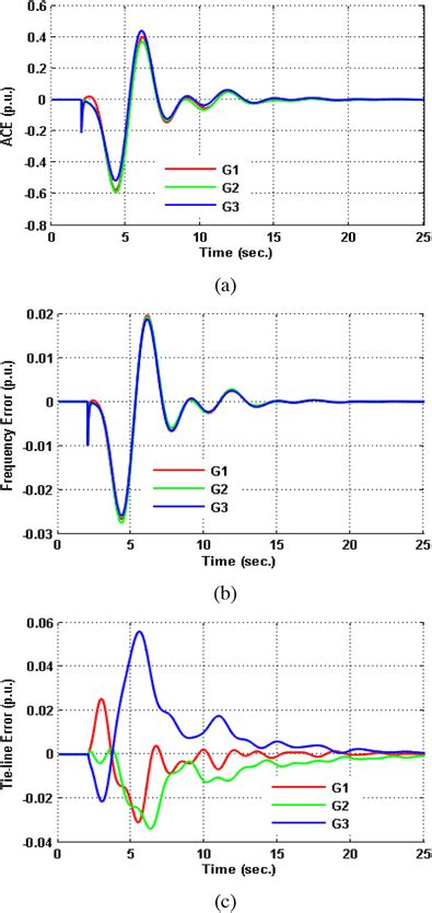 Effect Of Simultaneous Load Change On A ACE B Frequency Error And Download Scientific