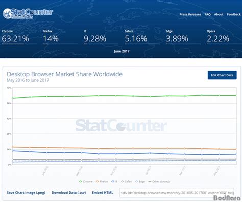 Ms 엣지 Edge 웹브라우저 여전히 저조한 시장 점유율 기록 중 보드나라