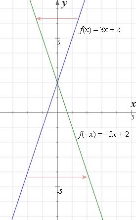 How To Reflect A Graph Through The X Axis Y Axis Or Origin Interactive Mathematics