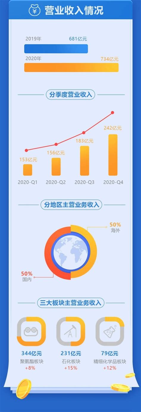 万华化学2020年可视化年报 银行频道 证券之星