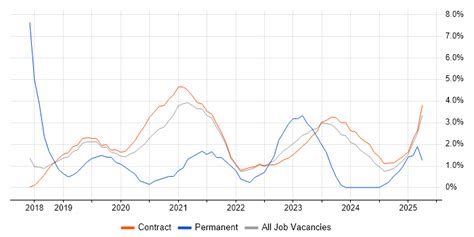 Ncsc Contracts In Corsham Co Occurring Skills And Contractor Rates It