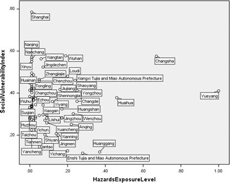Scatterplot Figure Source Spss Calculation Results Download