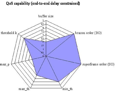 Spiderchart Of Qos Capability End To End Delay Constrained Download