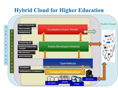 Hybrid Cloud Framework For Higher Educational Institutes Download Scientific Diagram