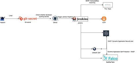 GitHub Prasad Midde Eksdevsecopsdeployment Eksdeployment