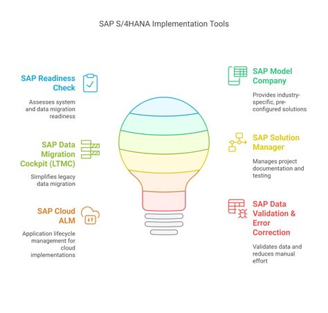 Sap S 4hana Implementation Sap Support And Service Provider In North America