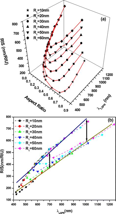 Refractive Index Sensitivity Plotted As A Function Of A Lspr Peak Download Scientific Diagram