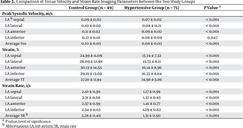 Table 2 From Comparison Of Left Atrial Function Between Hypertensive Patients With Normal Atrial