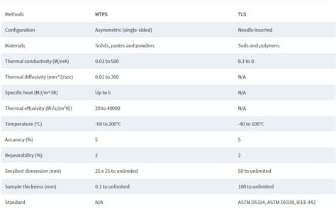 TPS 열전도율 측정기 태크녹스 technox