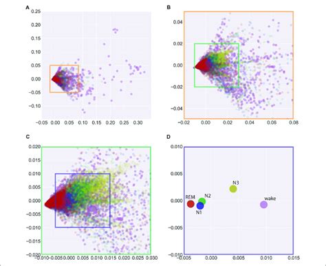 Visualization Of Similarities And Dissimilarities Of Sleep Stage