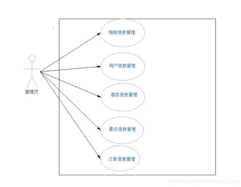 Springboot的旅游系统毕业设计分享和讲解基于springboot的旅游网站论文项目目的和意义 Csdn博客