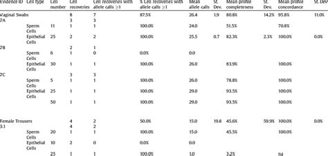 Of Ct Sexual Assault Casework Evidence Genotyping Results From Download Scientific Diagram