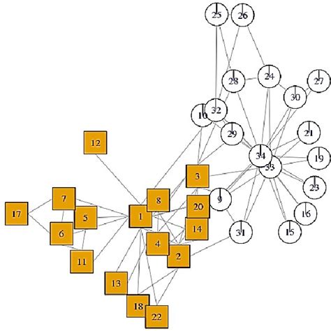 Zacharys Karate Club Network Community Structure Is Detected By Our Download Scientific