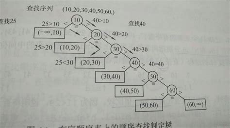 2020数据结构 查找之顺序查找和折半查找若对一序列进行折半查找，则应该满足哪些条件（以链式方式存储不存在重复的关键字以顺序方式存储关键字