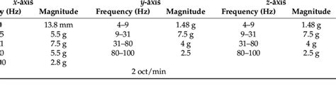 sine vibration test conditions download scientific diagram