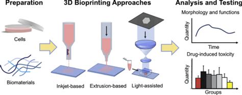 3d Bioprinting Latest Seminar Topics Project Topics