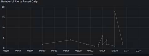 Time Series Count Of Values Over Time Mssql Grafana Labs Community Forums