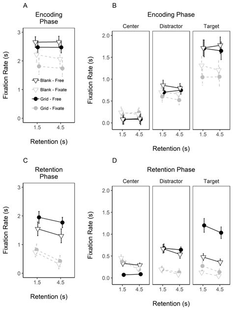 Results Of Experiment 2 Panel A Fixation Rate Fixationss In The