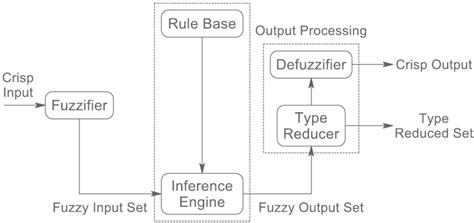 block diagram describing a common type‐2 fuzzy logic system download