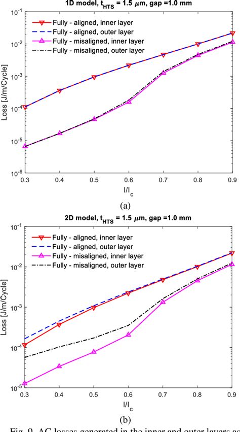 Figure 1 From Understanding And Minimizing Ac Losses In Corc Cables Of Ybco Superconducting