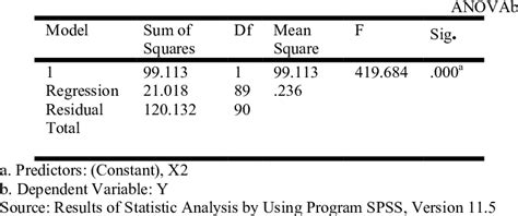Results Of Correlation Analysis Of The First Hypothesis Download Table