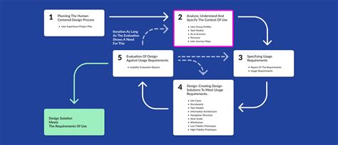 Analysis Phase Of Hcd Understanding The Context Of Use