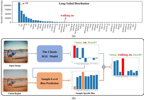 논문 리뷰 Fine Grained Scene Graph Generation Via Sample Level Bias