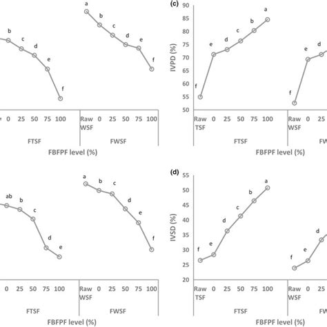Antinutrients And In Vitro Protein And Starch Digestibility Of Raw And Download Scientific