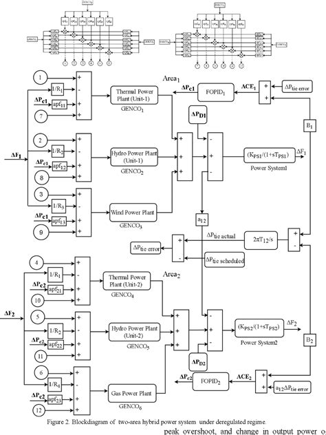 figure 2 from fopid controller for load frequency control of hybrid