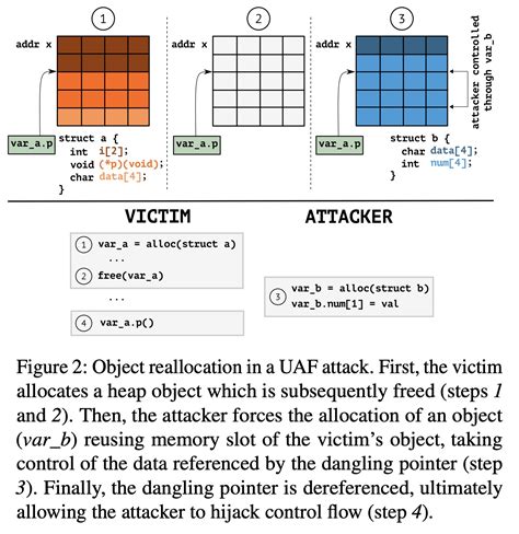 Ghostrace Y Los Speculative Concurrent Use After Free Exploits Basados