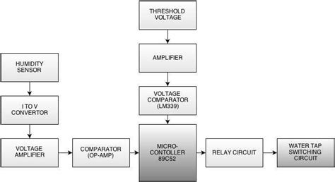Block Diagram Programmed Intelligent Water Overflow Controller Download Scientific Diagram
