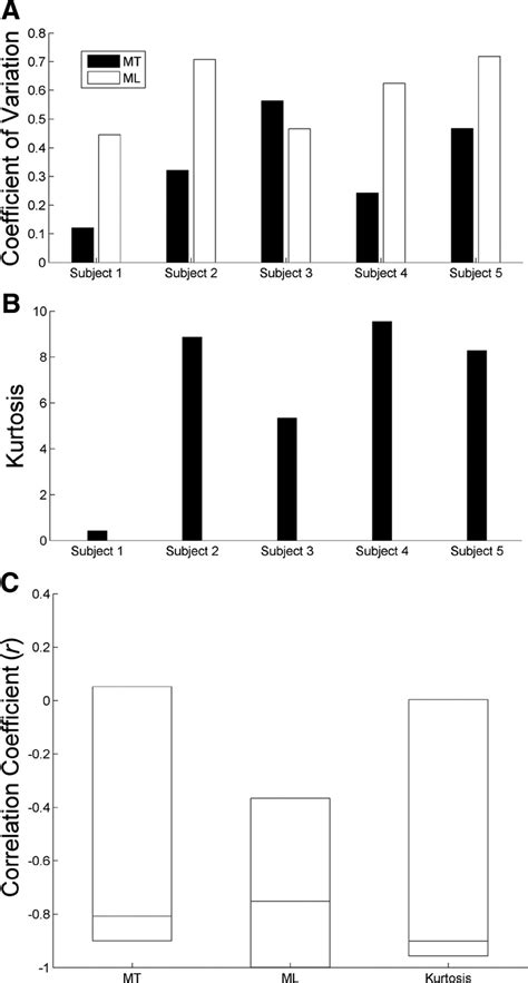 Relationship Between Movement Variability And Decoding Accuracy A The