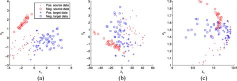 Learning Domain Invariant Subspace Using Domain Features And