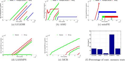 figure 7 from understanding the propagation of transient errors in hpc applications semantic