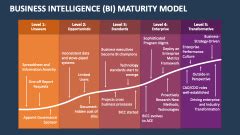Business Intelligence BI Maturity Model PowerPoint And Google Slides