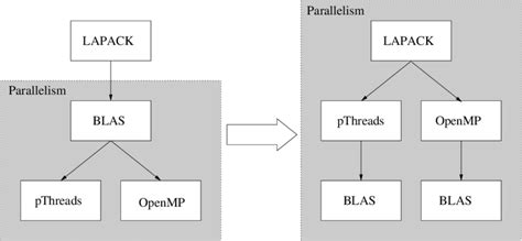 transition from sequential algorithms that rely on parallel blas to