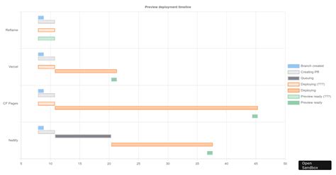Preview Deployment Timeline Updated Codesandbox Preview Deployment Timeline Updated Codesandbox